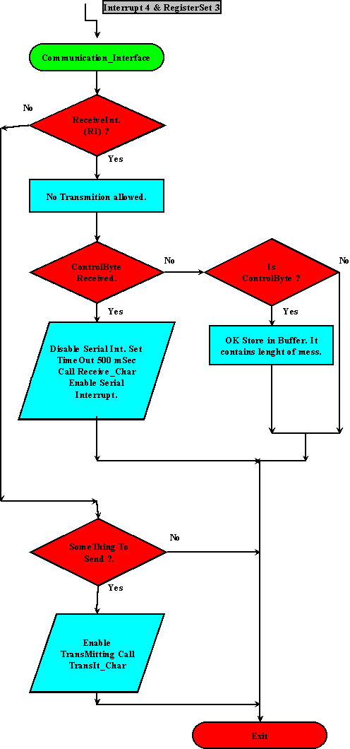 Communication Function