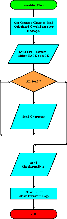 Communication Function