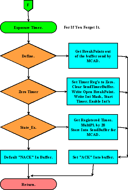 Message Interpretation Routine